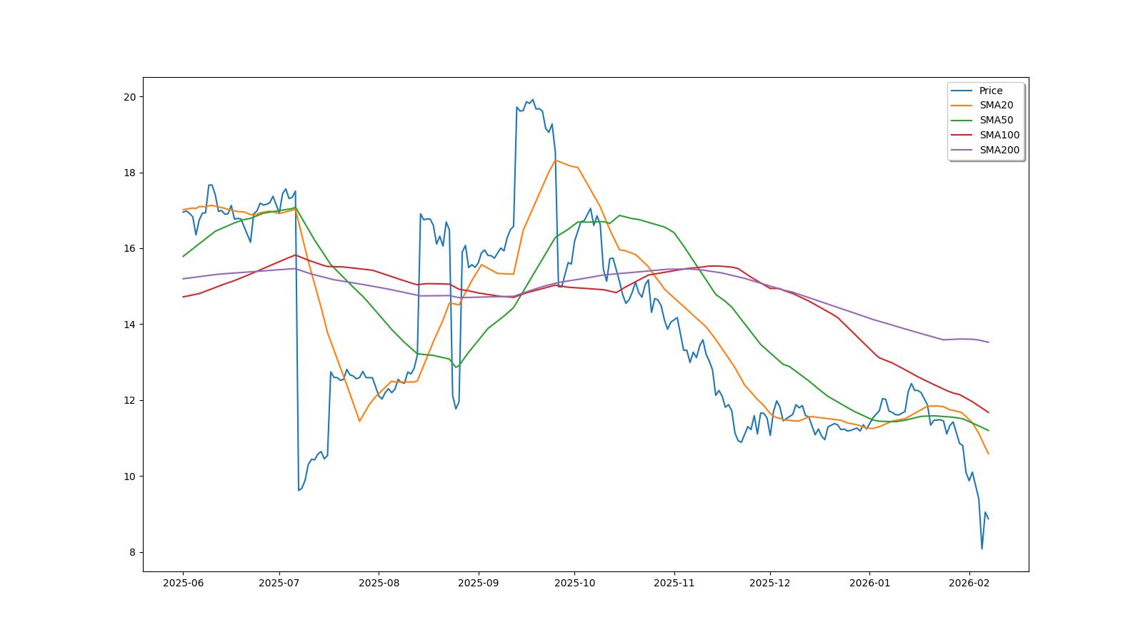 8Bit Simple Moving Averages