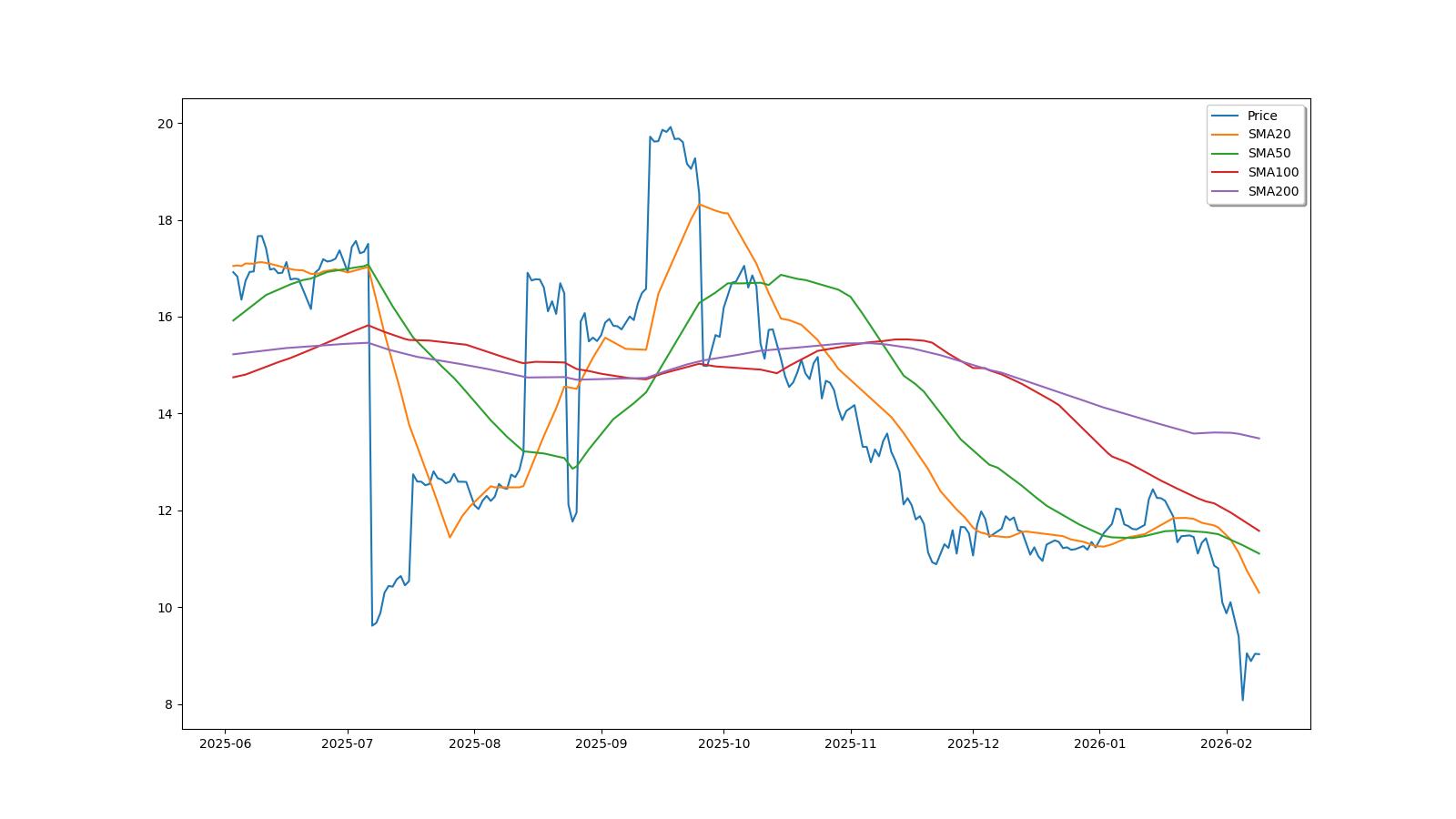 8Bit Simple Moving Averages