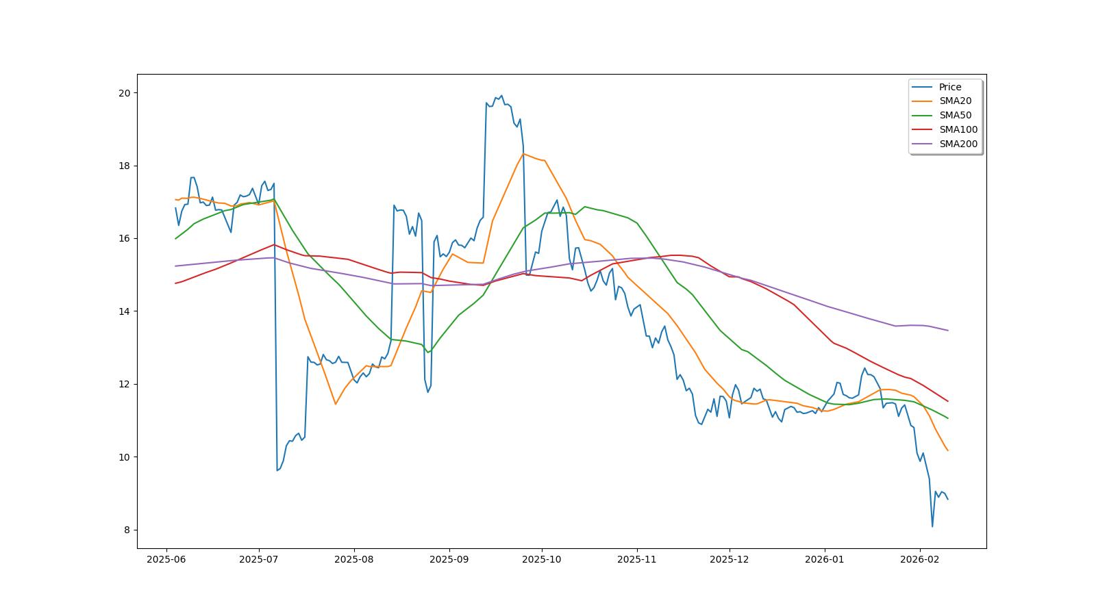 8Bit Simple Moving Averages