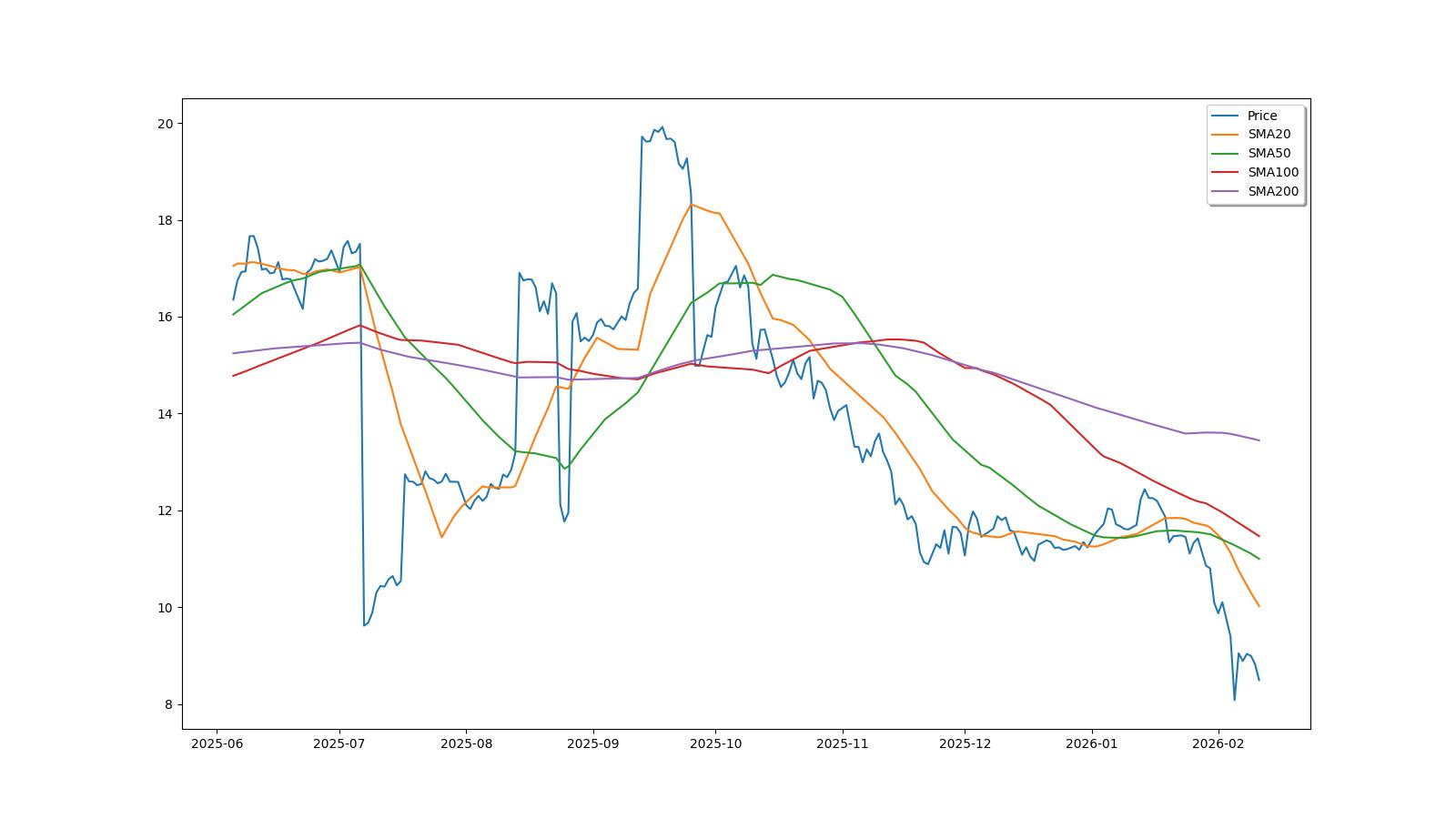 8Bit Simple Moving Averages
