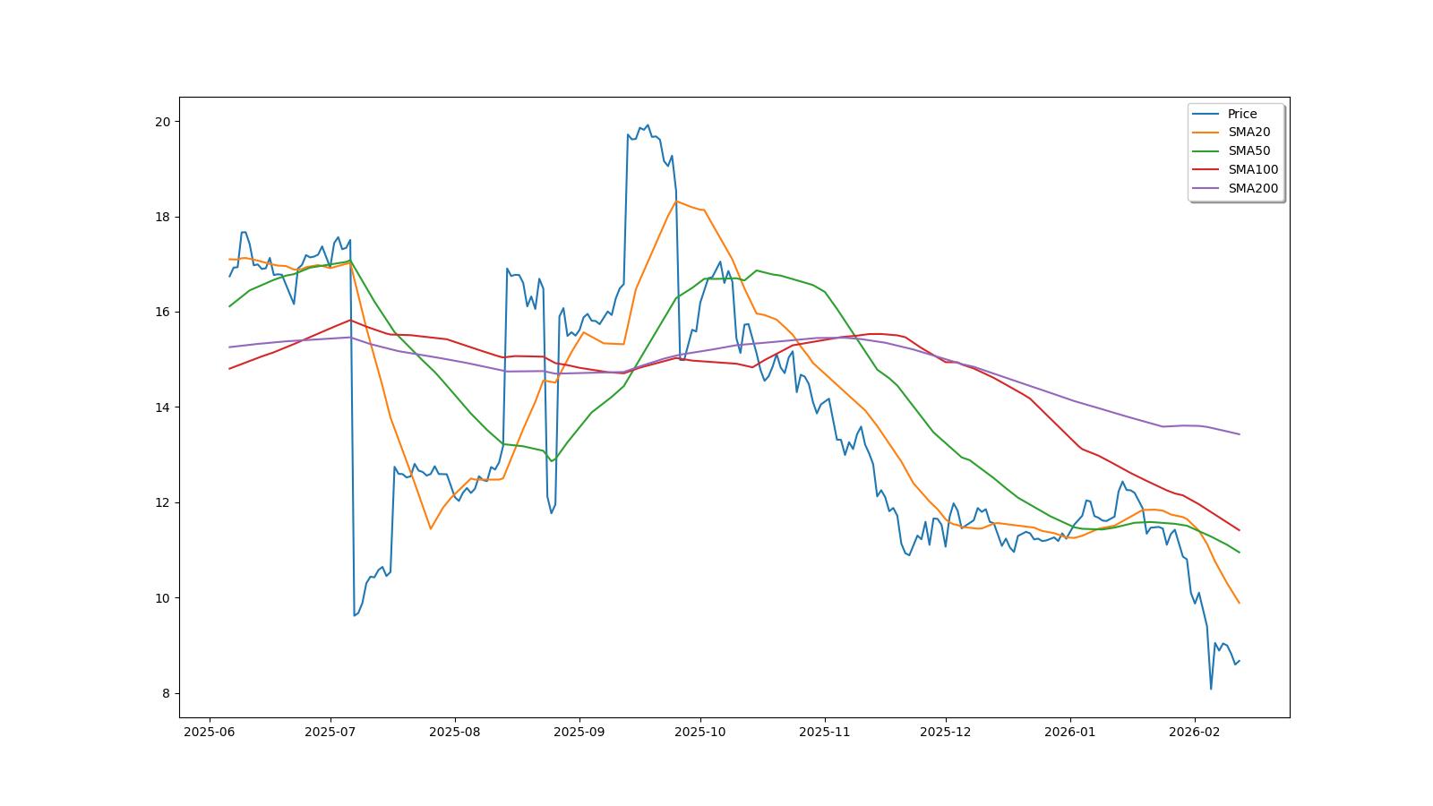 8Bit Simple Moving Averages
