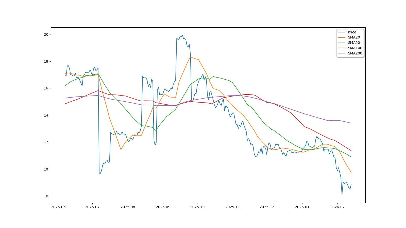 8Bit Simple Moving Averages