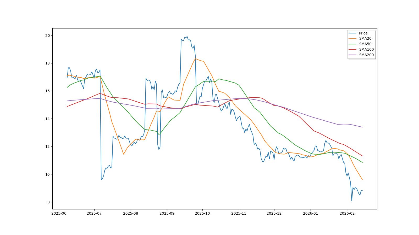 8Bit Simple Moving Averages