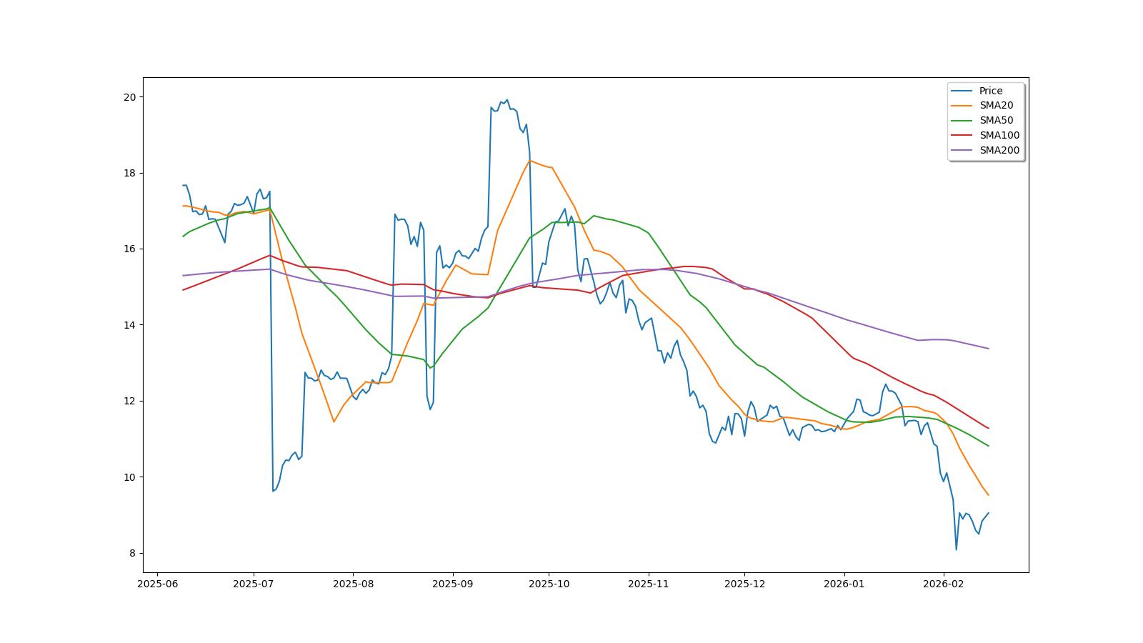 8Bit Simple Moving Averages