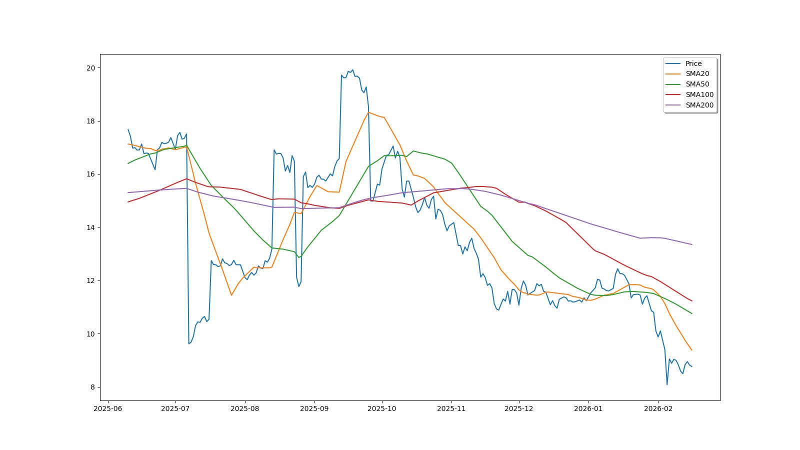 8Bit Simple Moving Averages