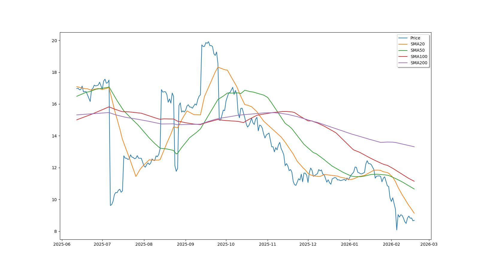 8Bit Simple Moving Averages
