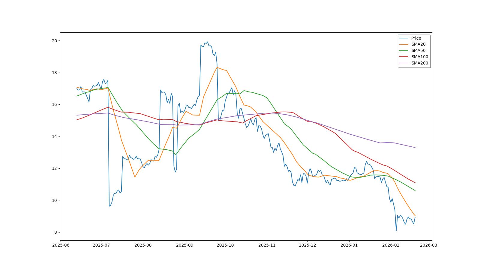8Bit Simple Moving Averages