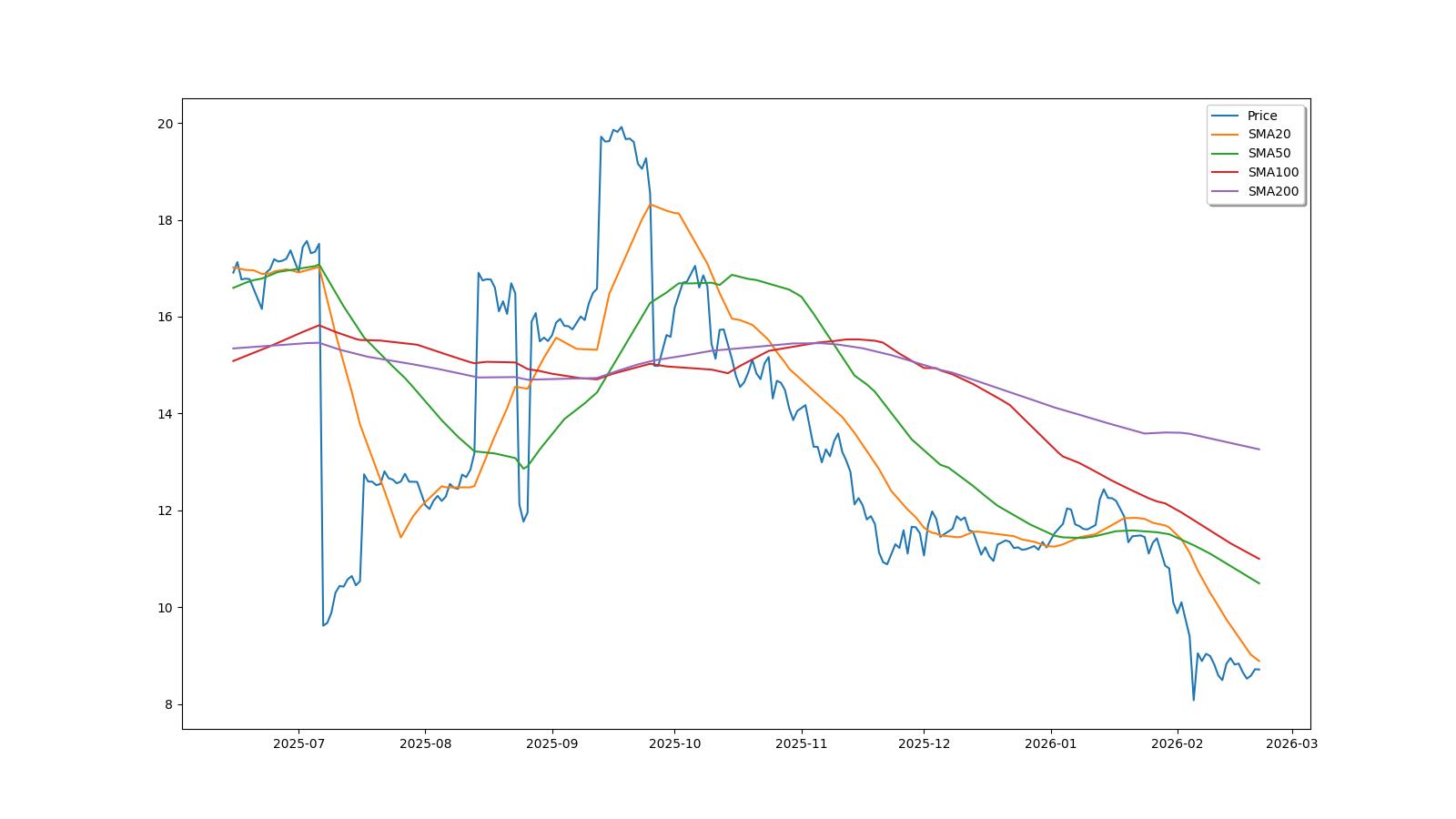 8Bit Simple Moving Averages