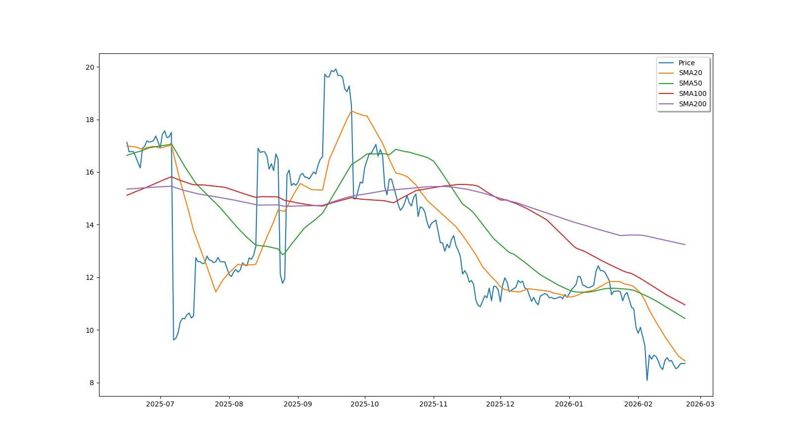 8Bit Simple Moving Averages