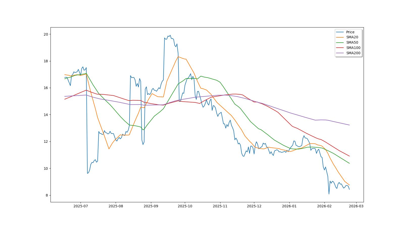8Bit Simple Moving Averages