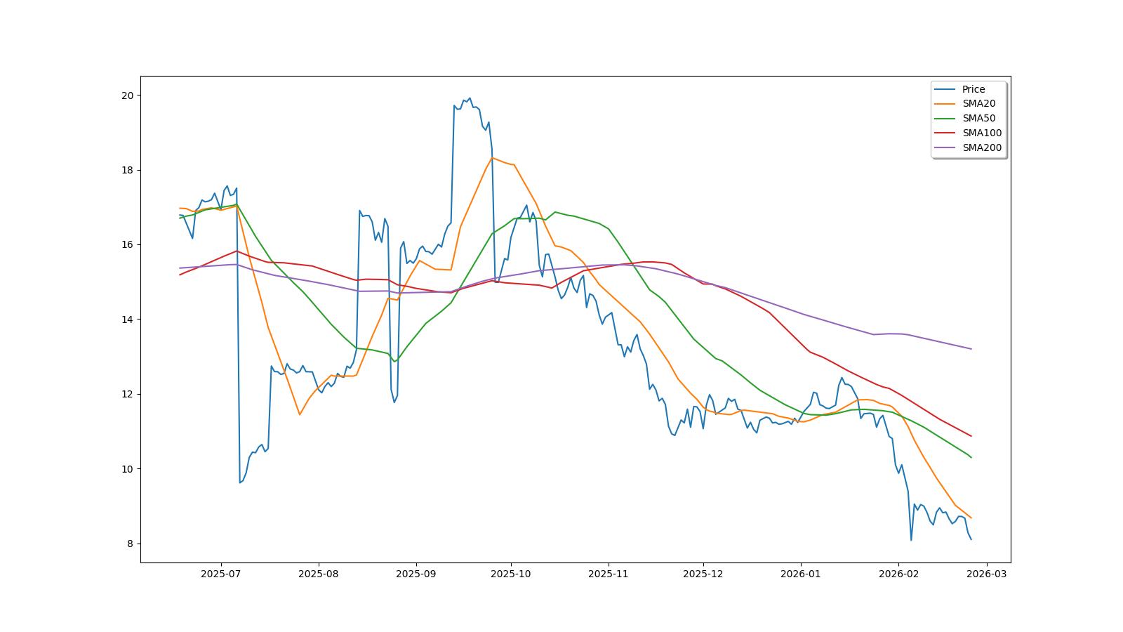 8Bit Simple Moving Averages