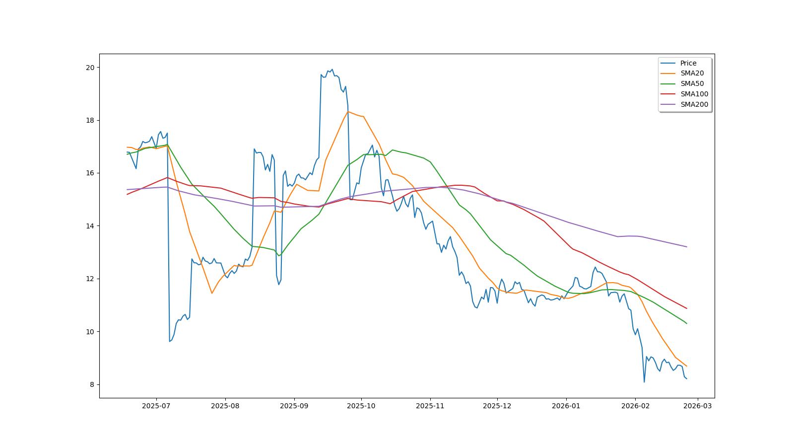 8Bit Simple Moving Averages
