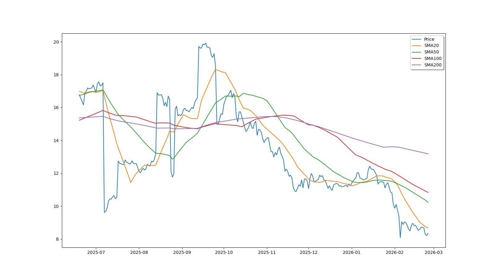 8Bit Simple Moving Averages