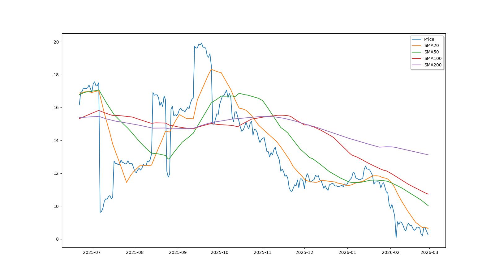 8Bit Simple Moving Averages