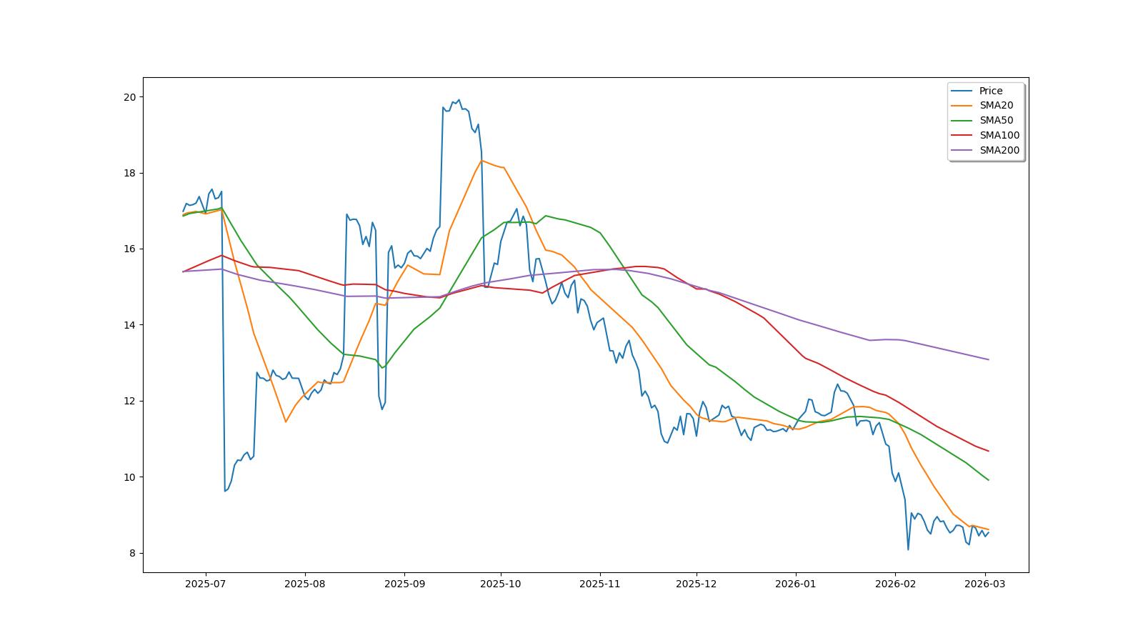 8Bit Simple Moving Averages