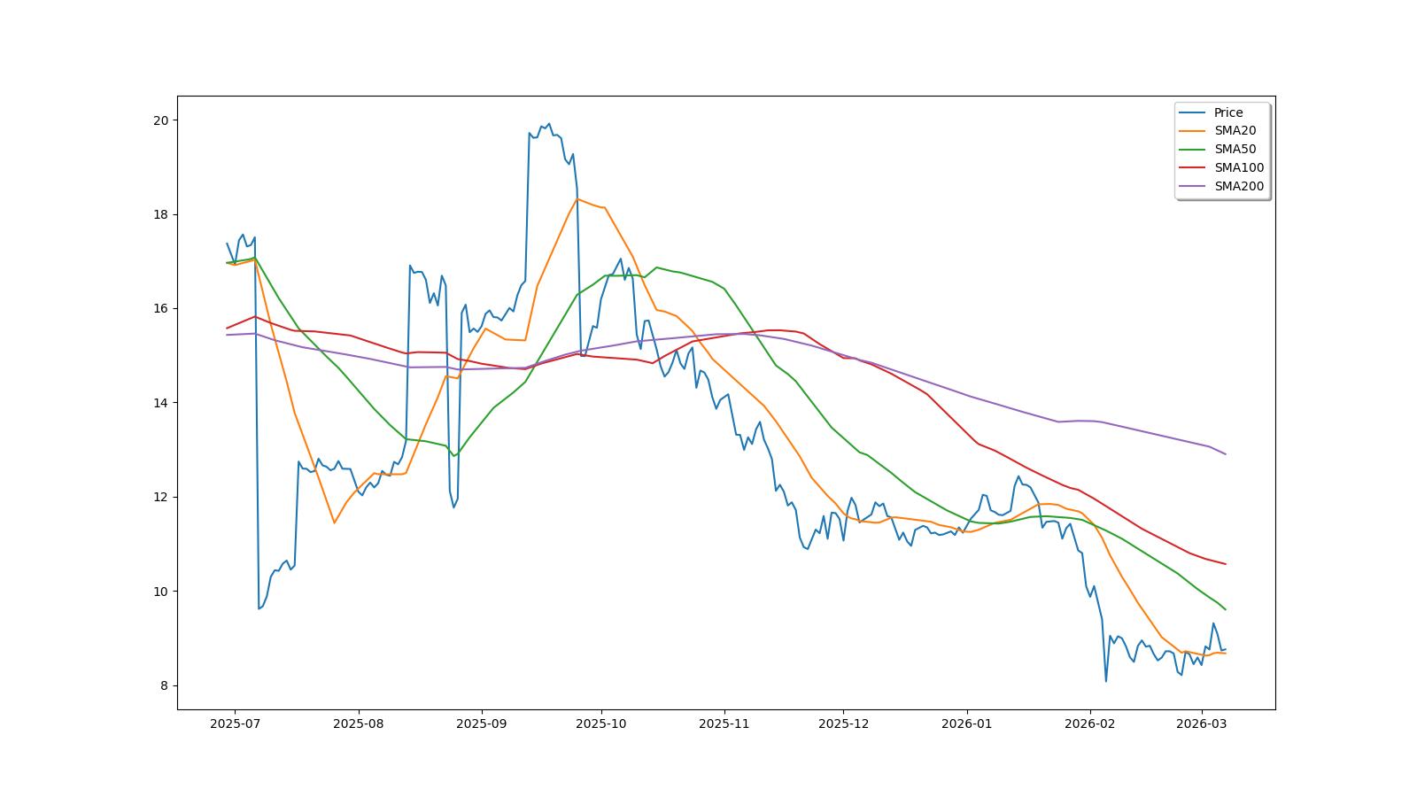 8Bit Simple Moving Averages