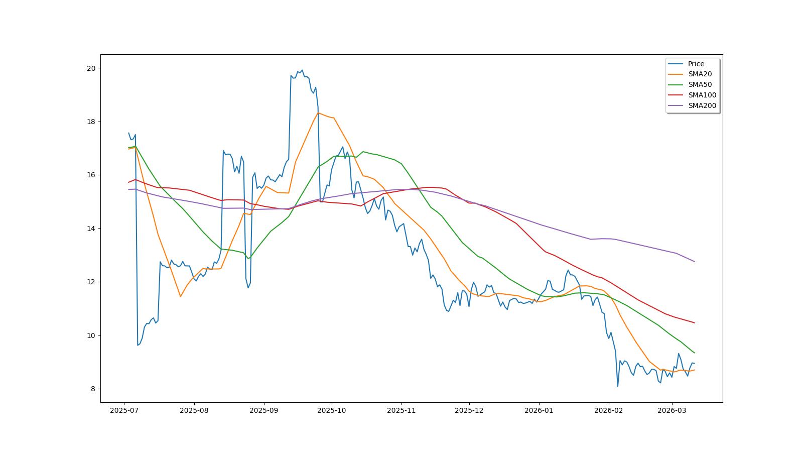 8Bit Simple Moving Averages