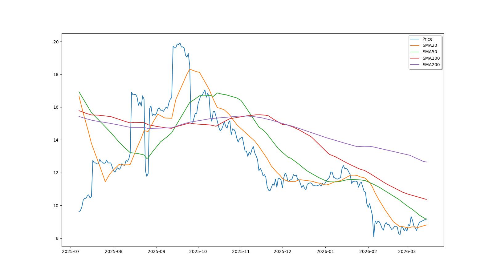 8Bit Simple Moving Averages