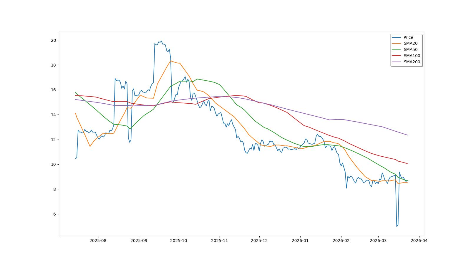 8Bit Simple Moving Averages