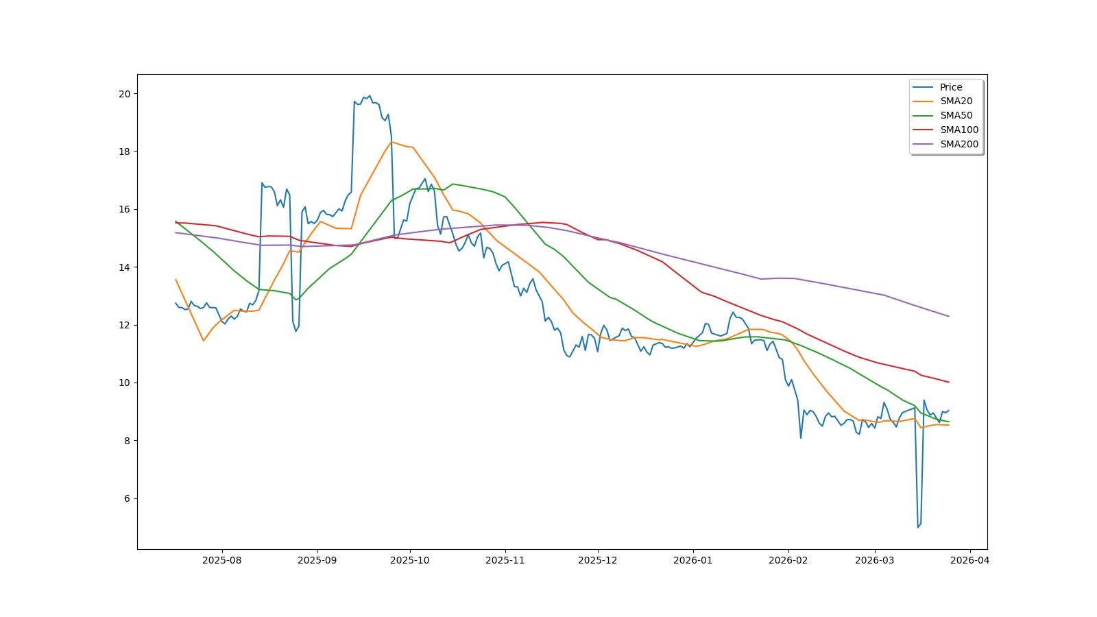 8Bit Simple Moving Averages
