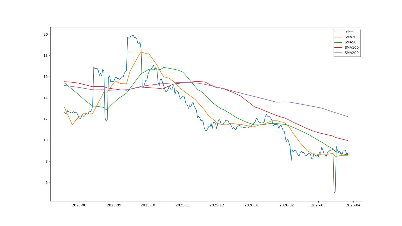 8Bit Simple Moving Averages