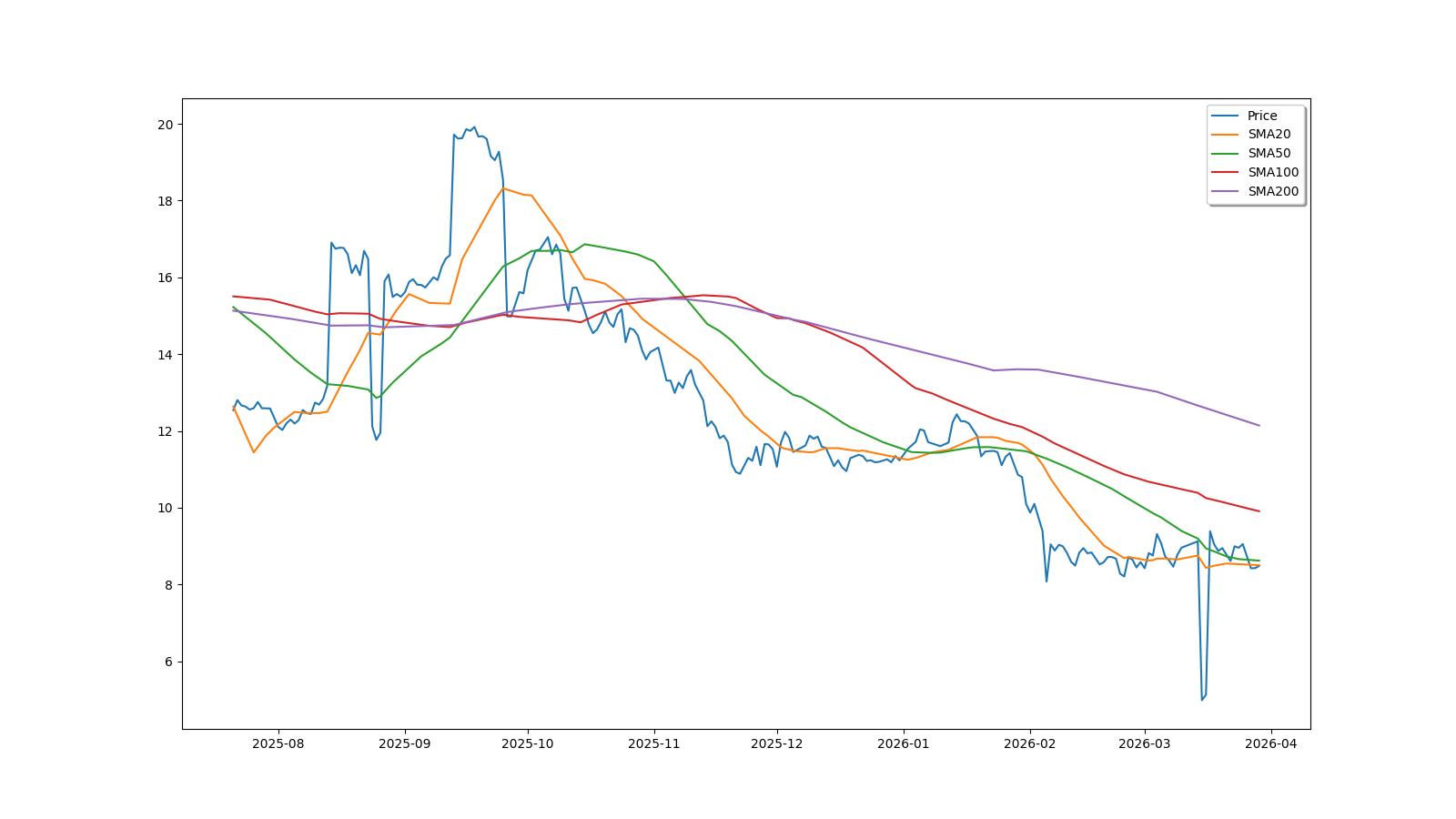 8Bit Simple Moving Averages