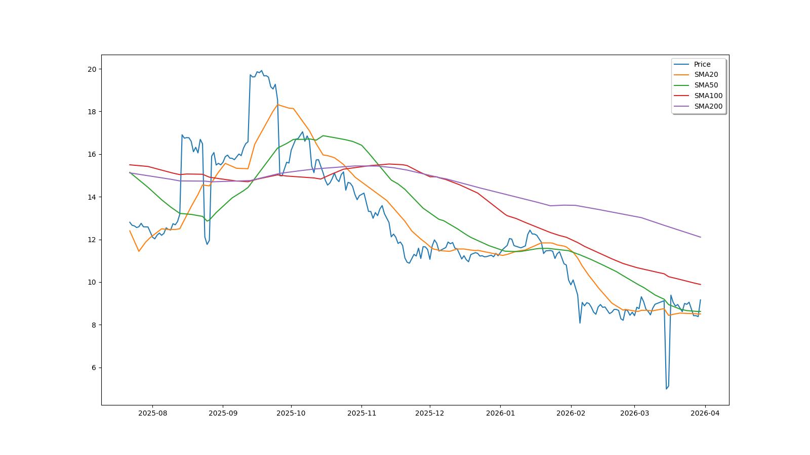 8Bit Simple Moving Averages