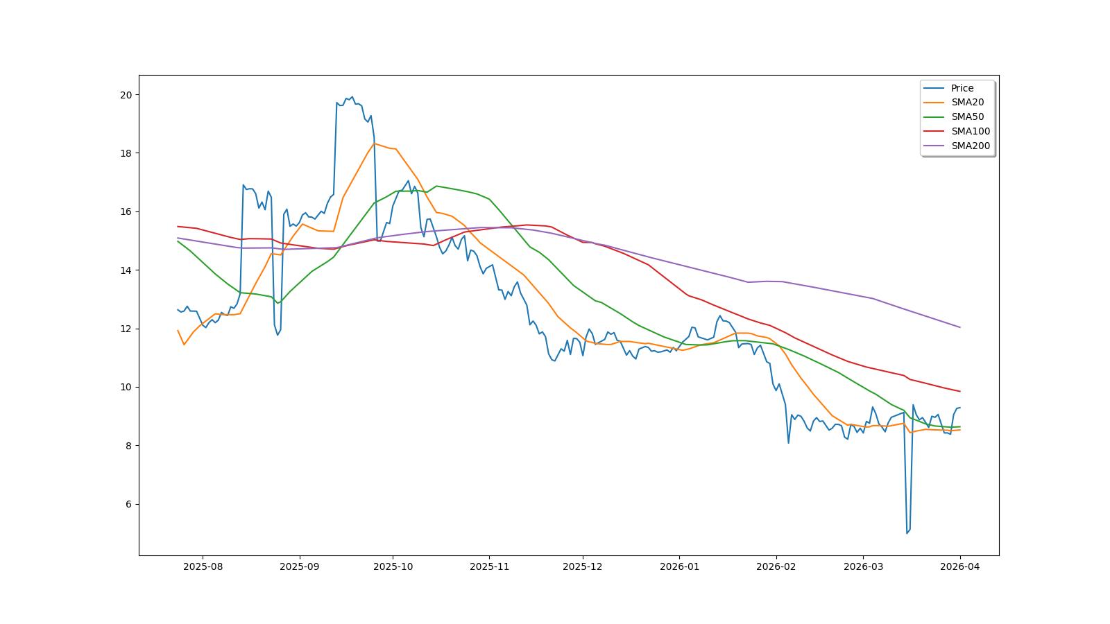 8Bit Simple Moving Averages