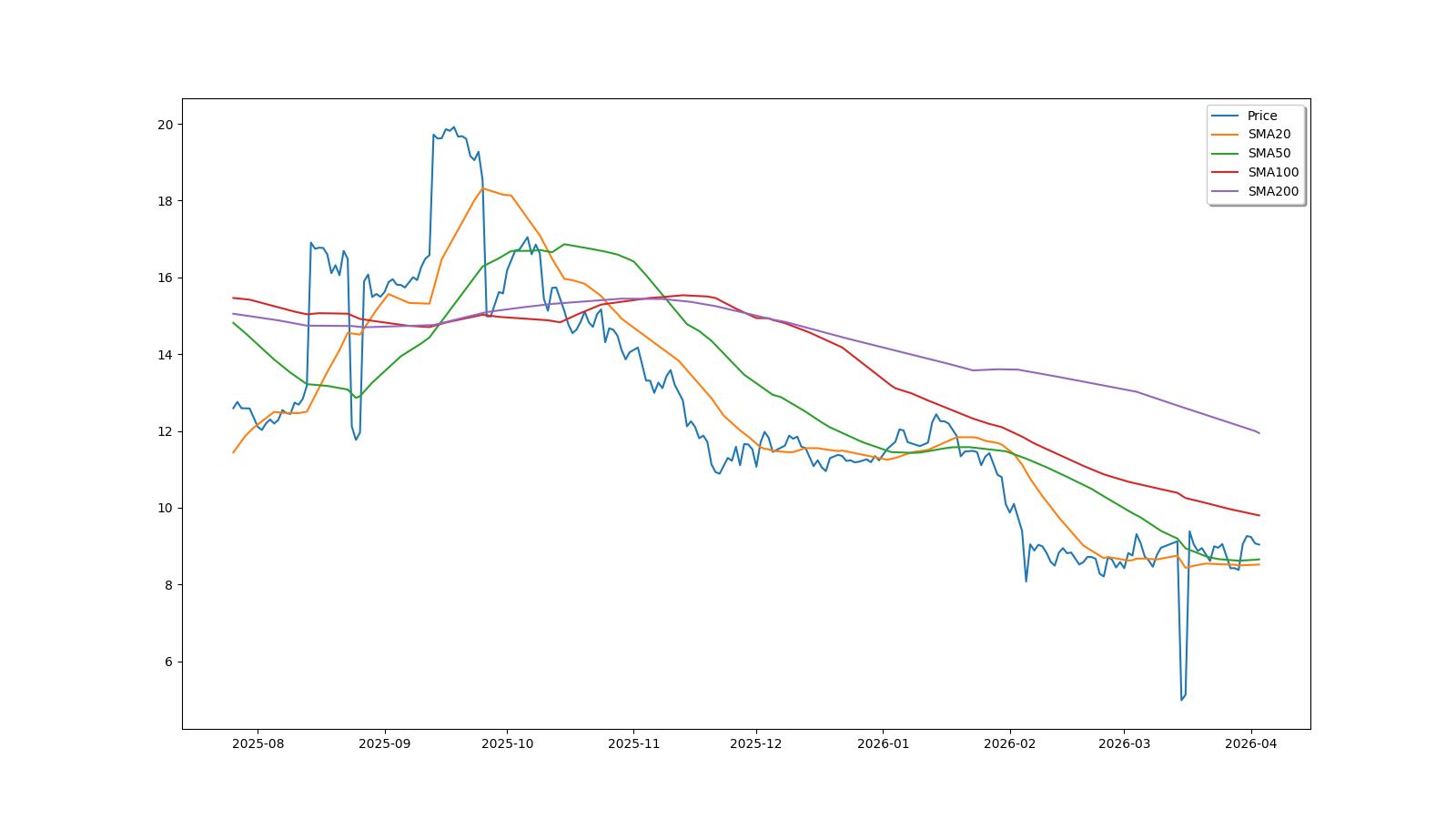8Bit Simple Moving Averages