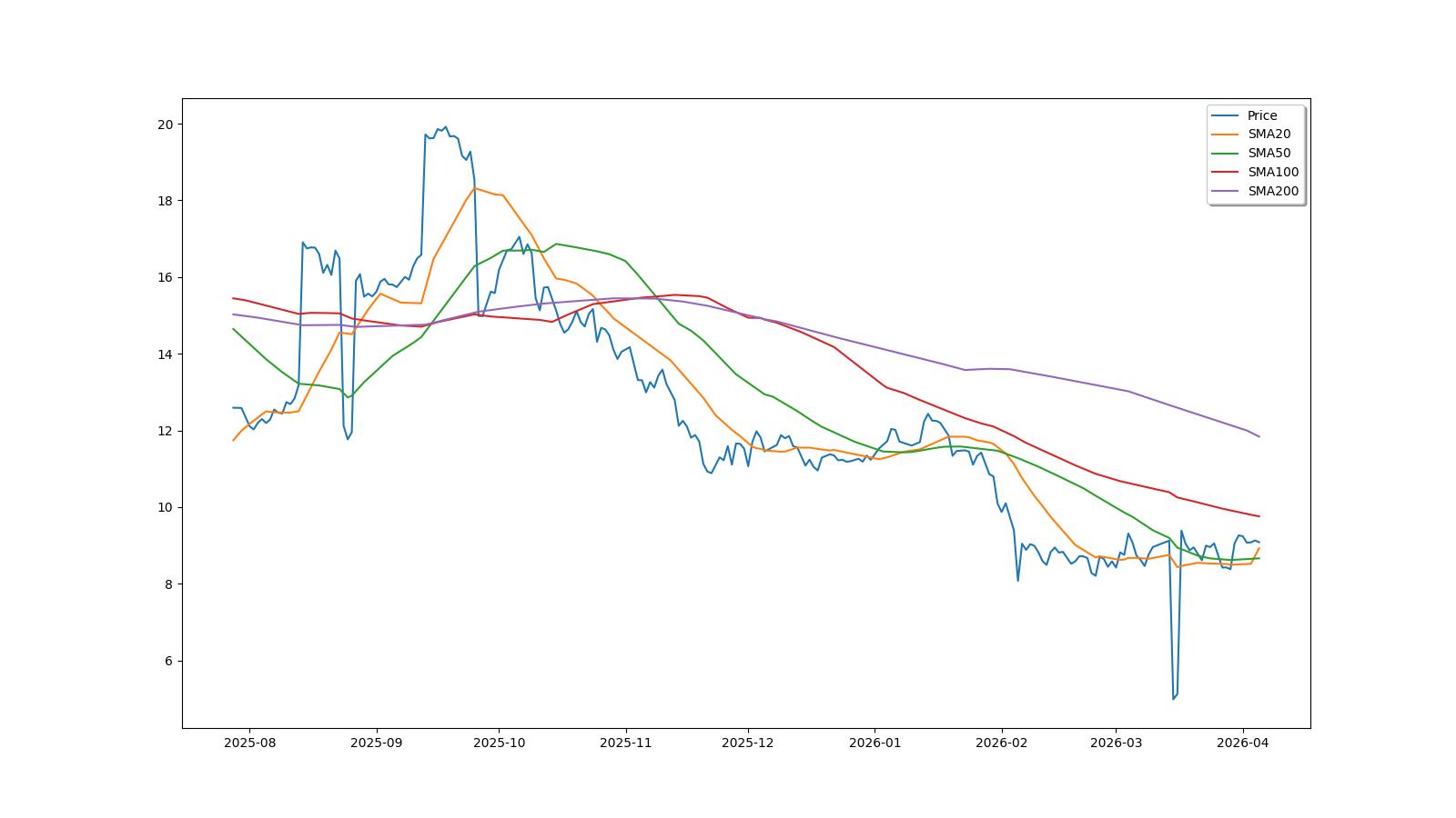 8Bit Simple Moving Averages