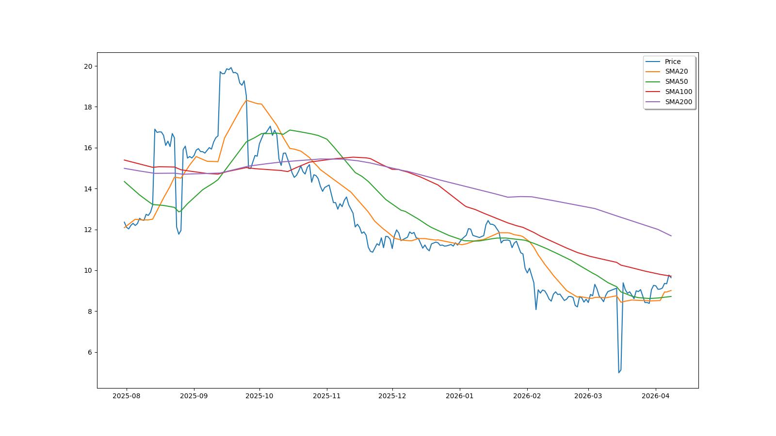 8Bit Simple Moving Averages