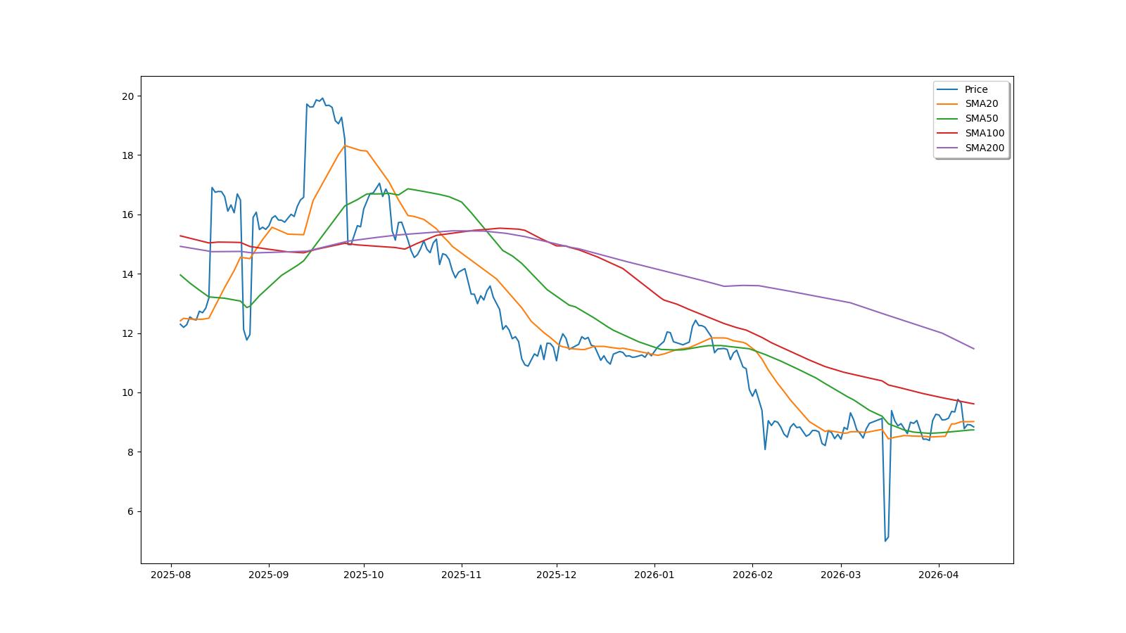 8Bit Simple Moving Averages