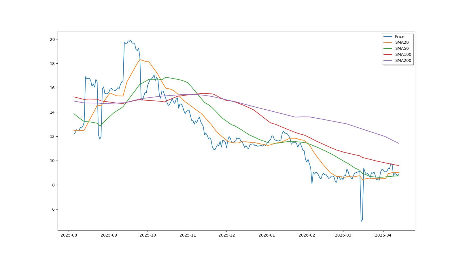 8Bit Simple Moving Averages