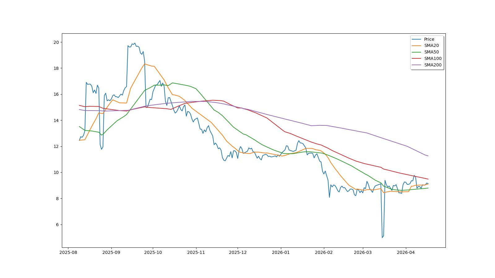 8Bit Simple Moving Averages