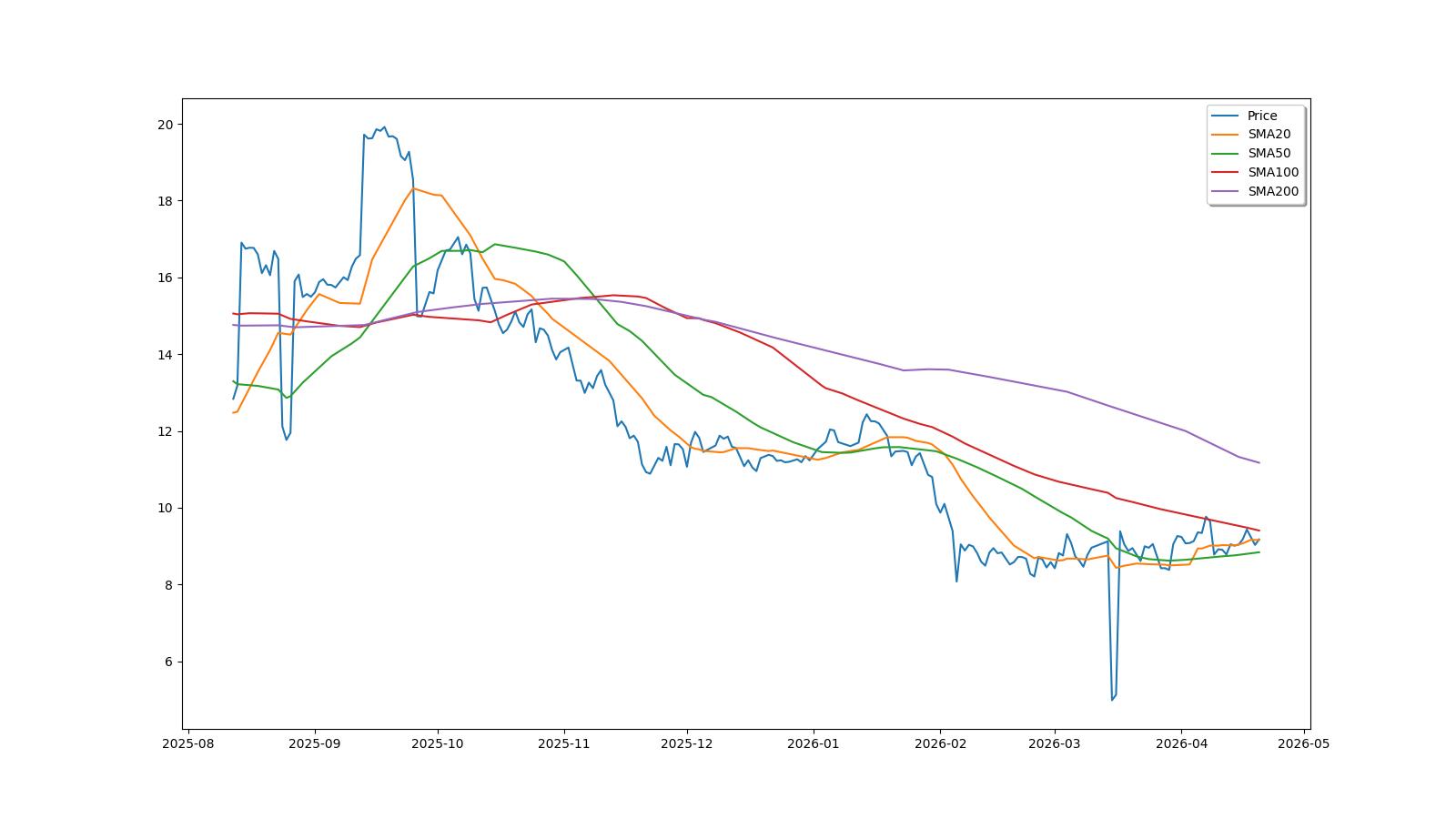 8Bit Simple Moving Averages
