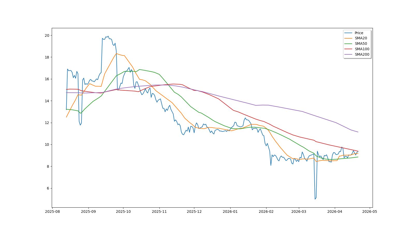 8Bit Simple Moving Averages
