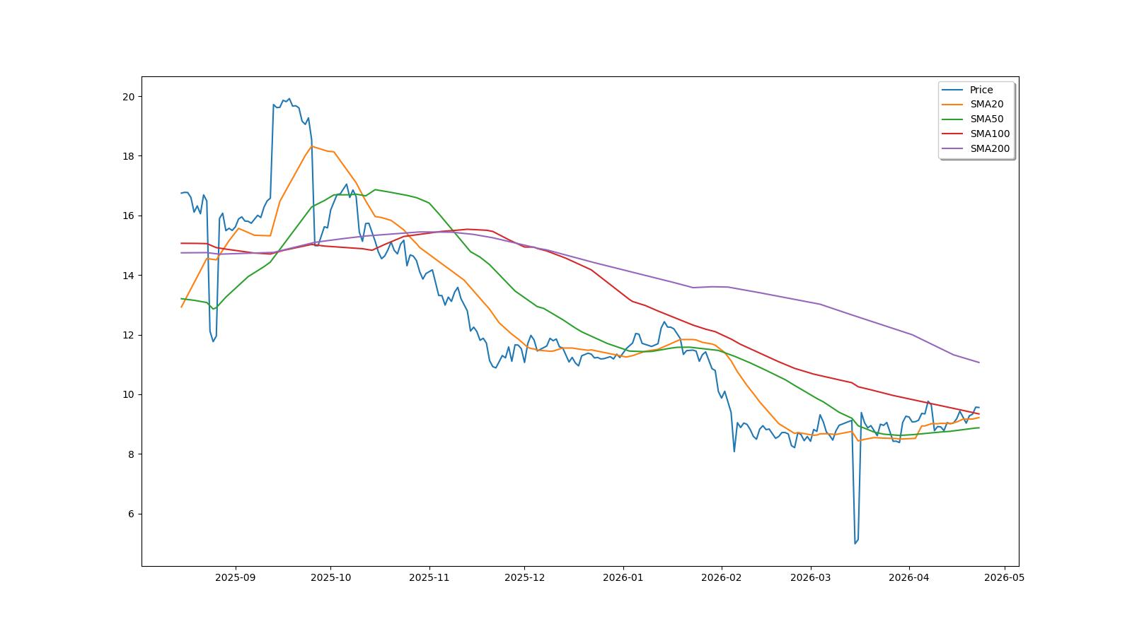 8Bit Simple Moving Averages