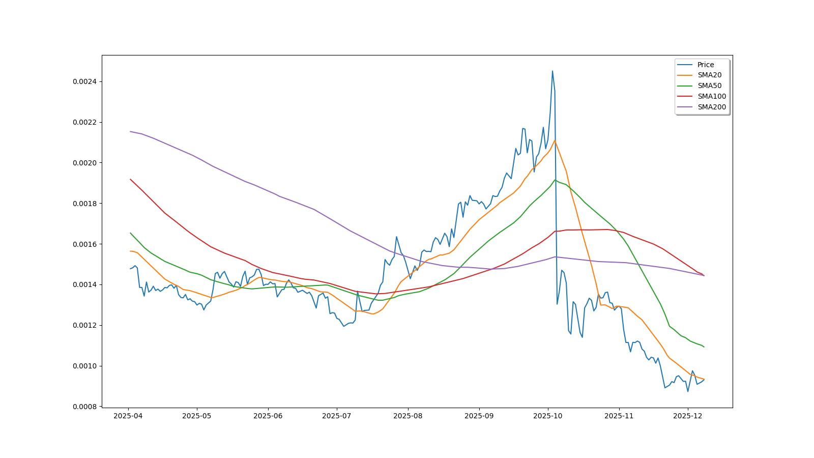 8Pay Simple Moving Averages