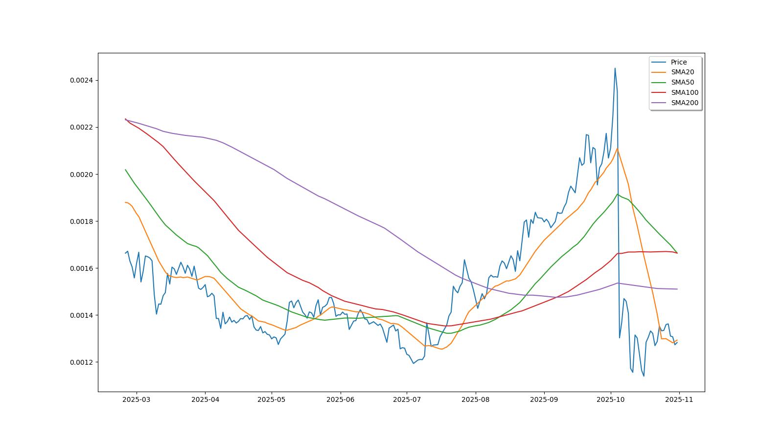 8Pay Simple Moving Averages