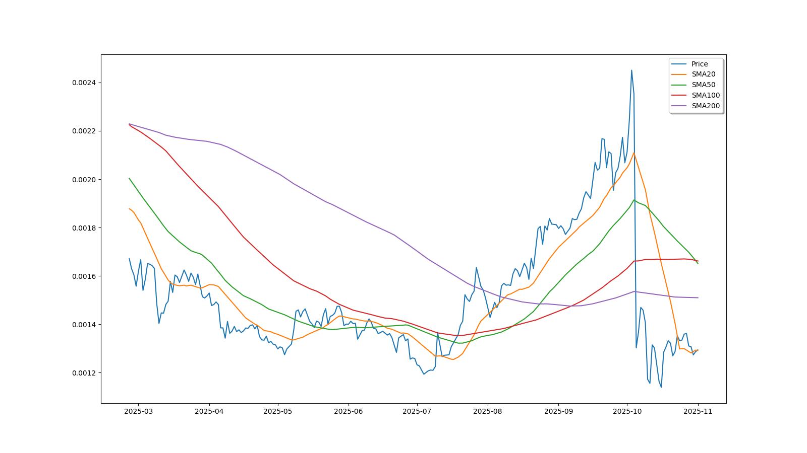 8Pay Simple Moving Averages