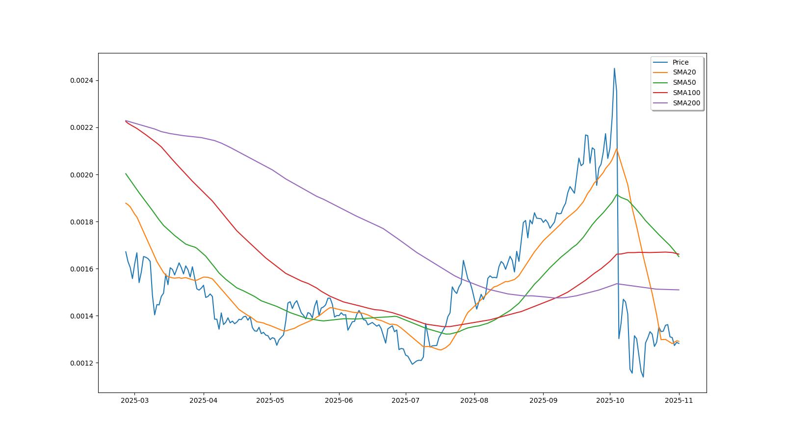 8Pay Simple Moving Averages