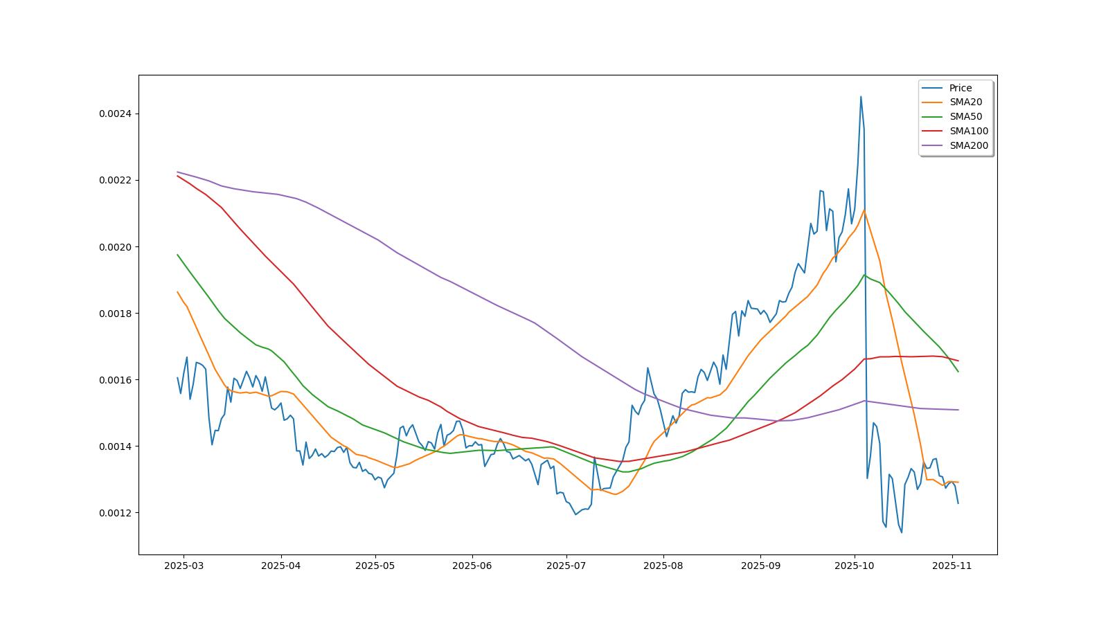8Pay Simple Moving Averages