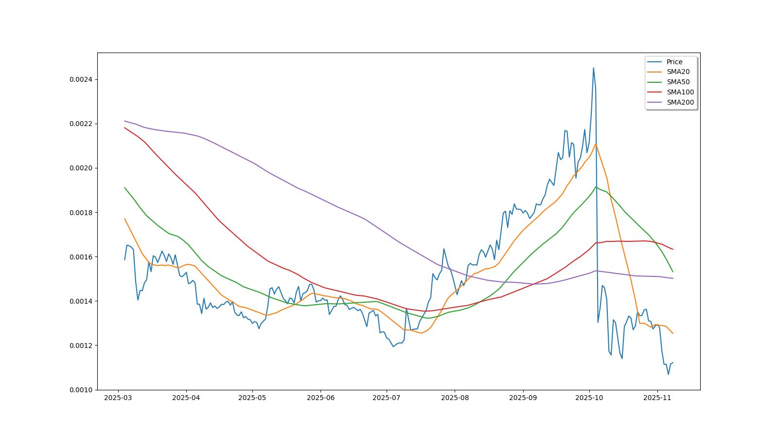 8Pay Simple Moving Averages