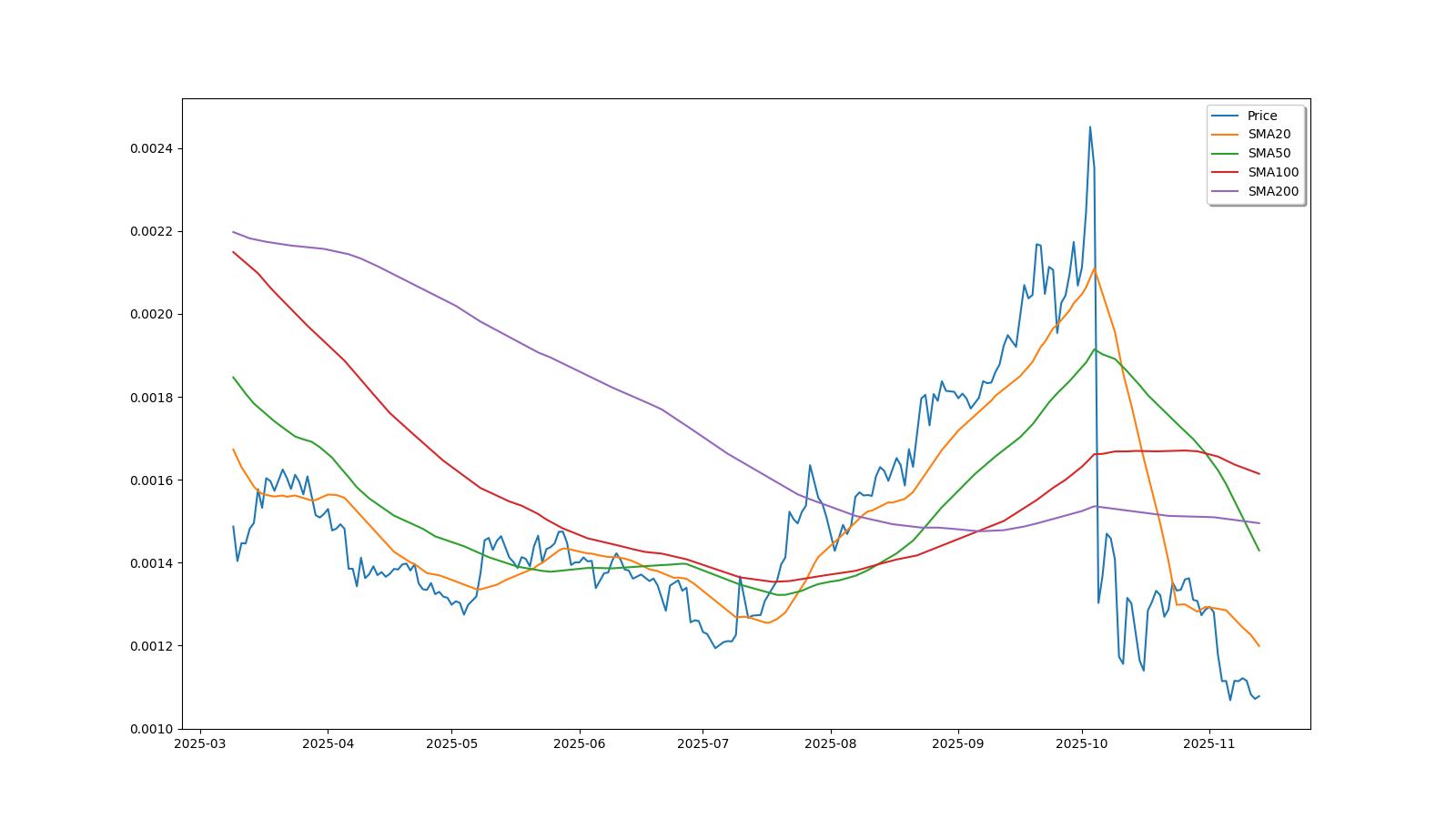 8Pay Simple Moving Averages