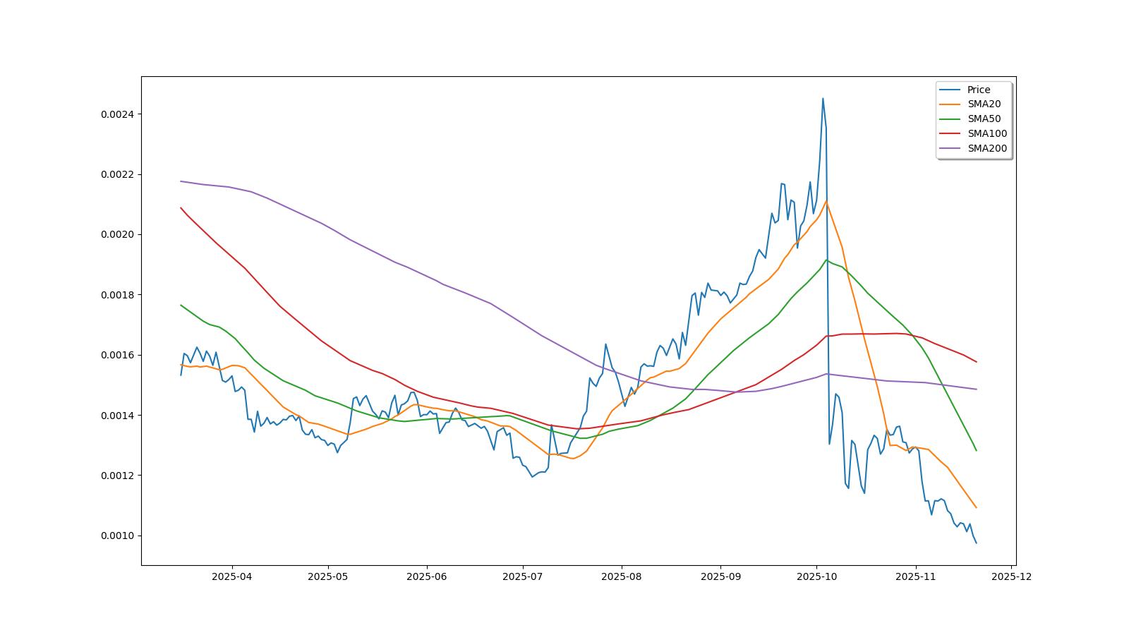 8Pay Simple Moving Averages
