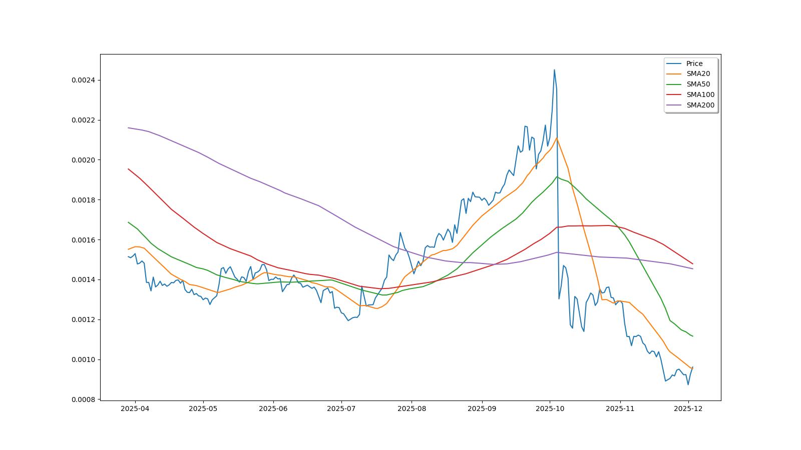 8Pay Simple Moving Averages