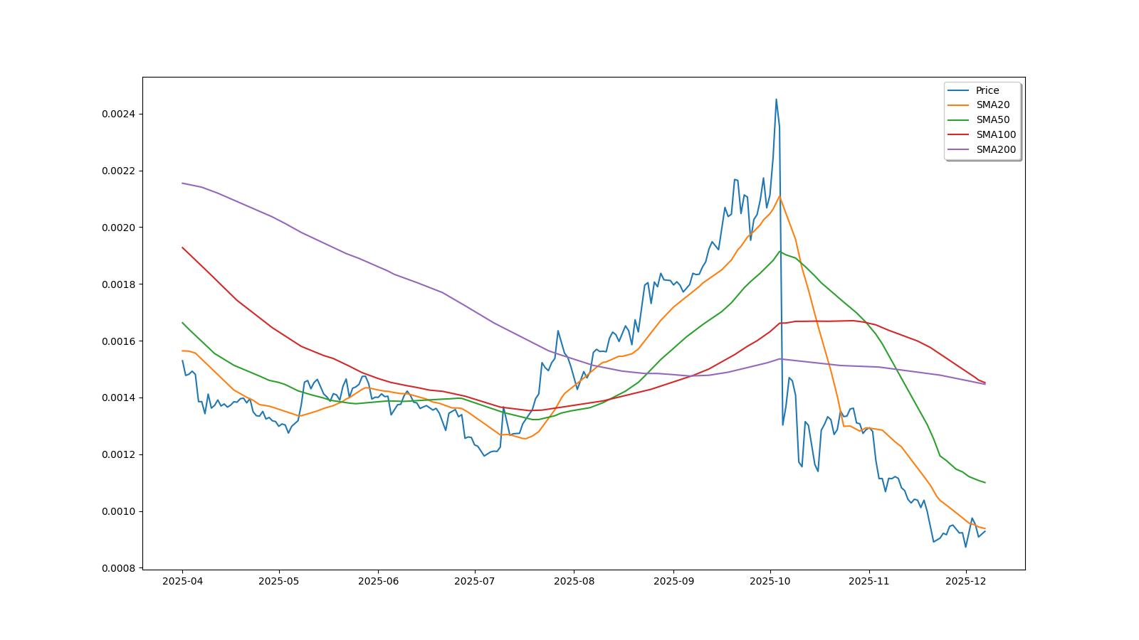 8Pay Simple Moving Averages