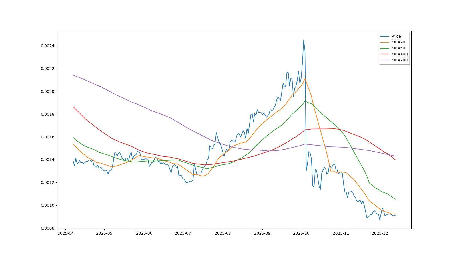8Pay Simple Moving Averages
