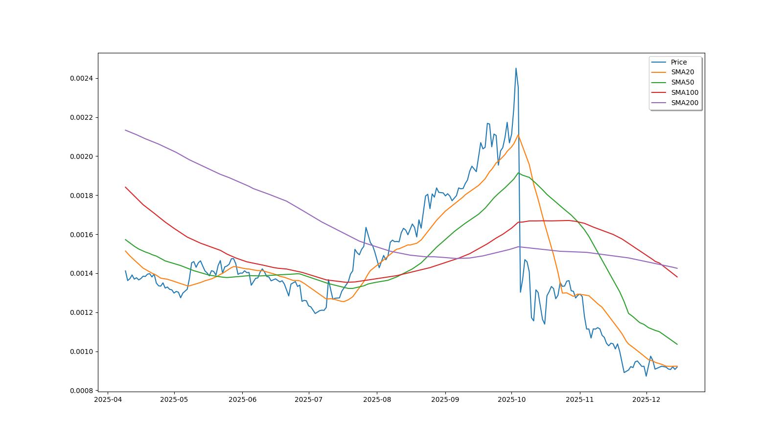 8Pay Simple Moving Averages