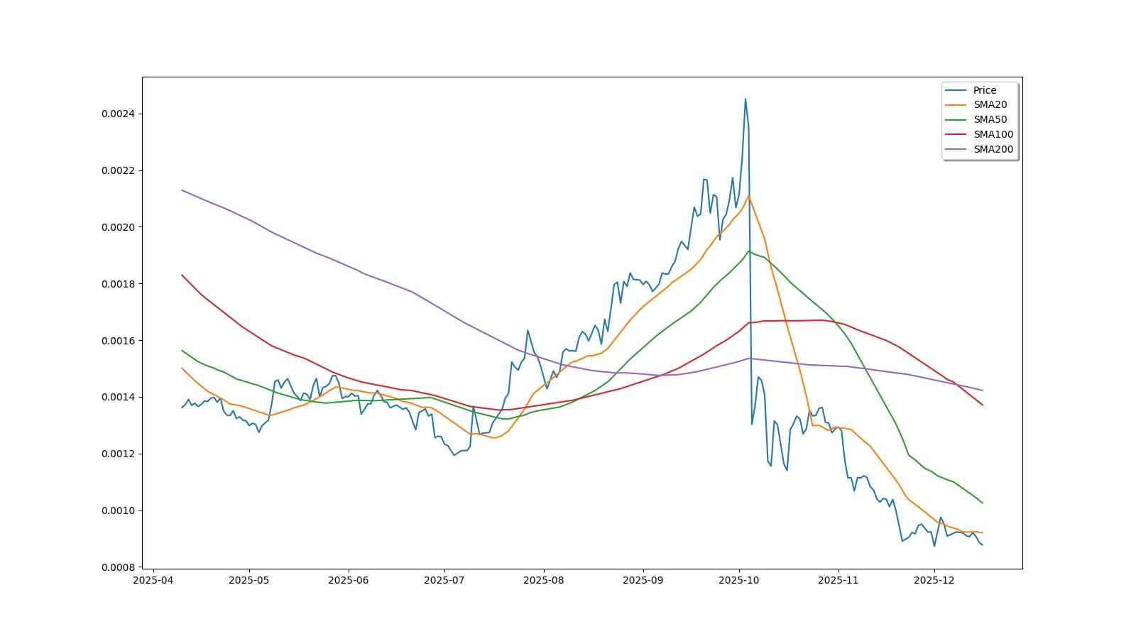 8Pay Simple Moving Averages